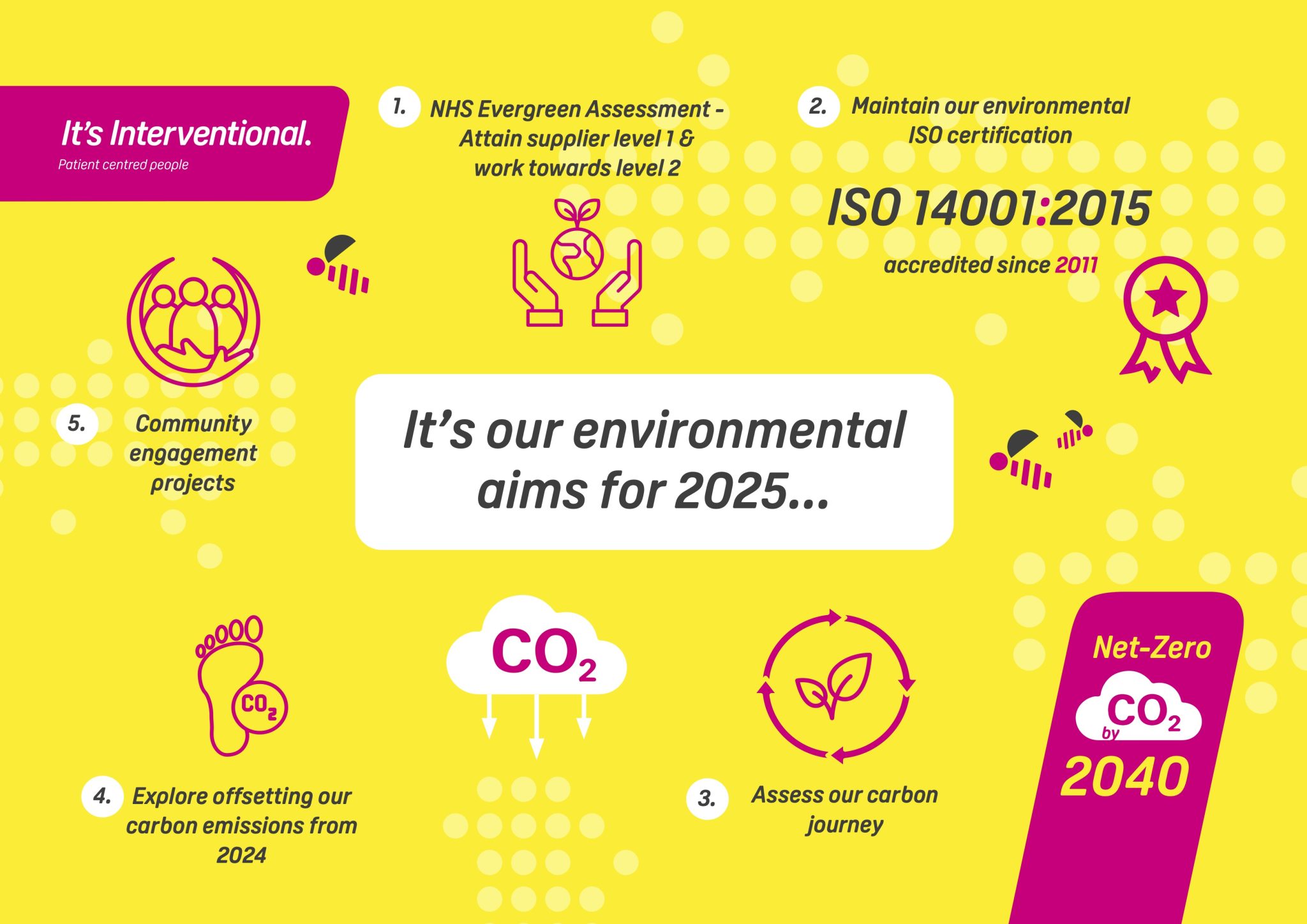 Our Environmental Aims for 2025 - Its Interventional